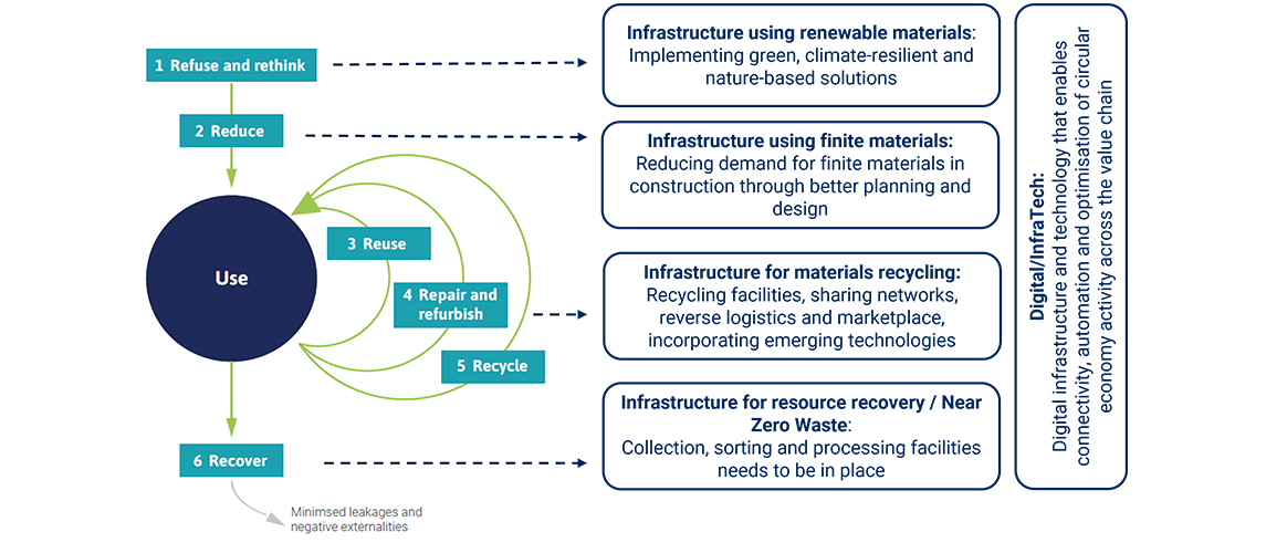 Infrastructure and the Circular Economy
