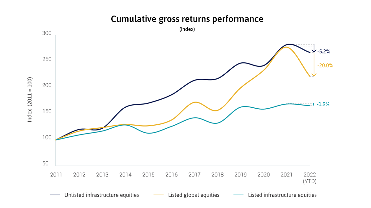 Infrastructure equities are resilient to inflation shocks amid a sharp ...